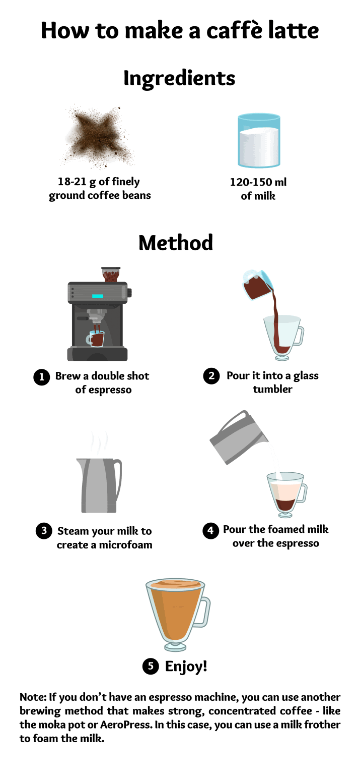 How To Make A Latte At Home - A Complete Guide