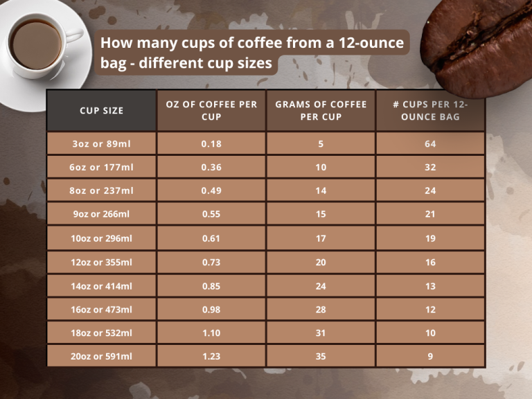 How Many Cups Of Coffee Are In A Bag? We Got The Answer